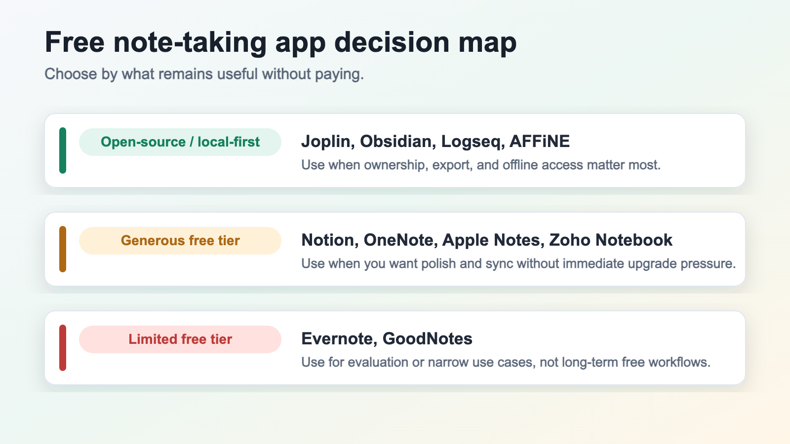10 Best Free Note-Taking Apps 2026 (Tested Free Plans) | AFFiNE