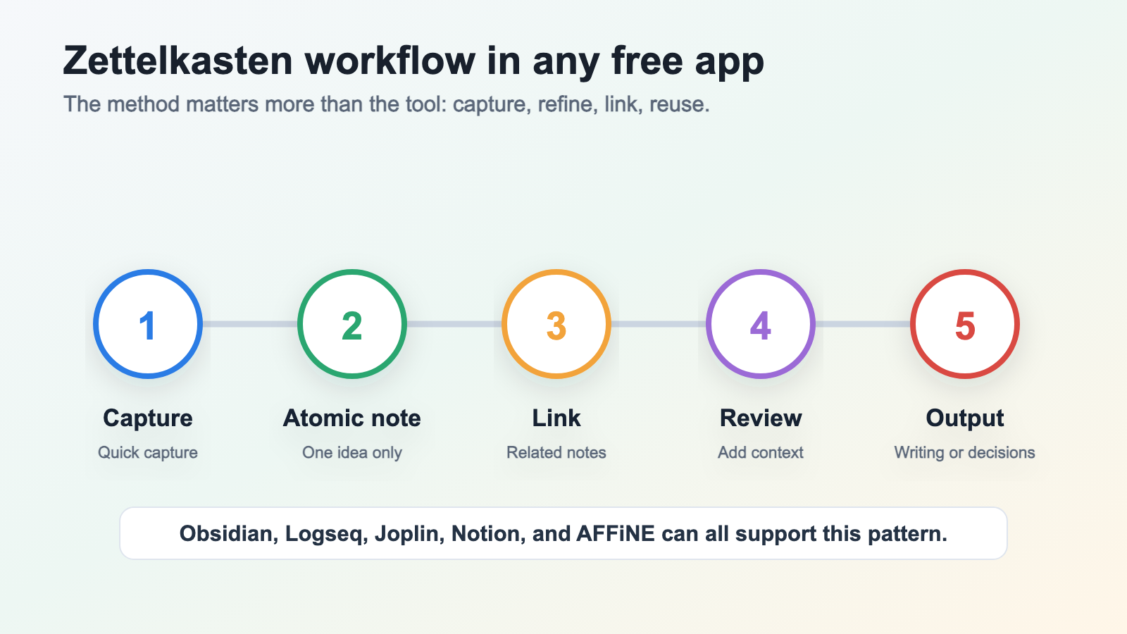 10 Best Free Note-Taking Apps 2026 (Tested Free Plans) | AFFiNE